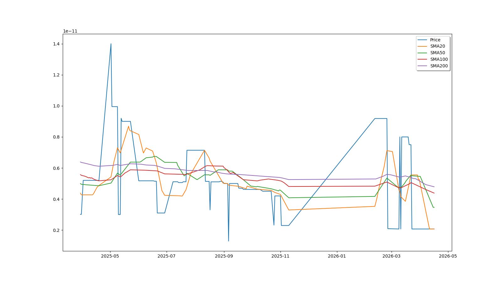 SatoshiStreetBets Simple Moving Averages