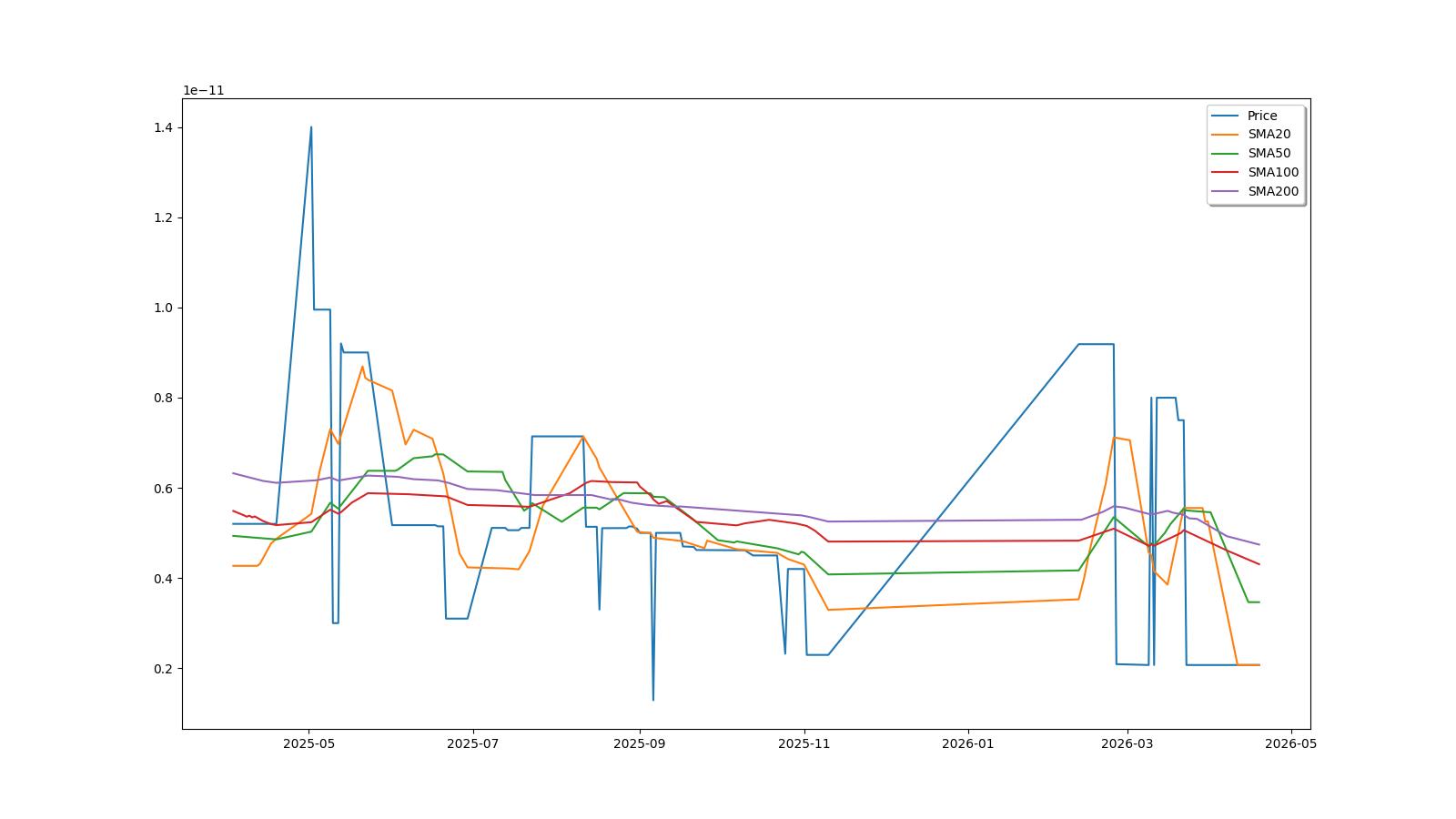SatoshiStreetBets Simple Moving Averages