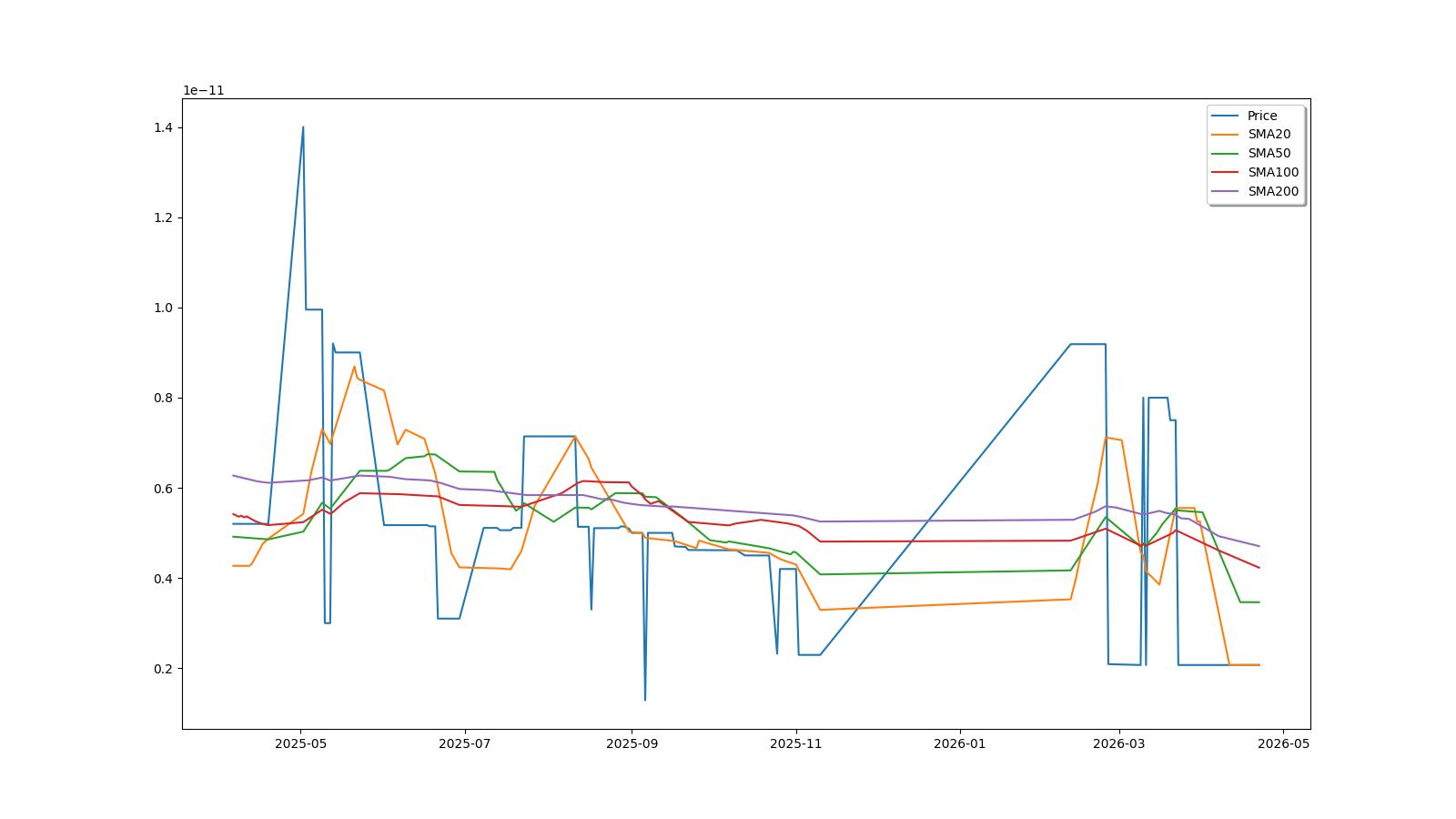 SatoshiStreetBets Simple Moving Averages