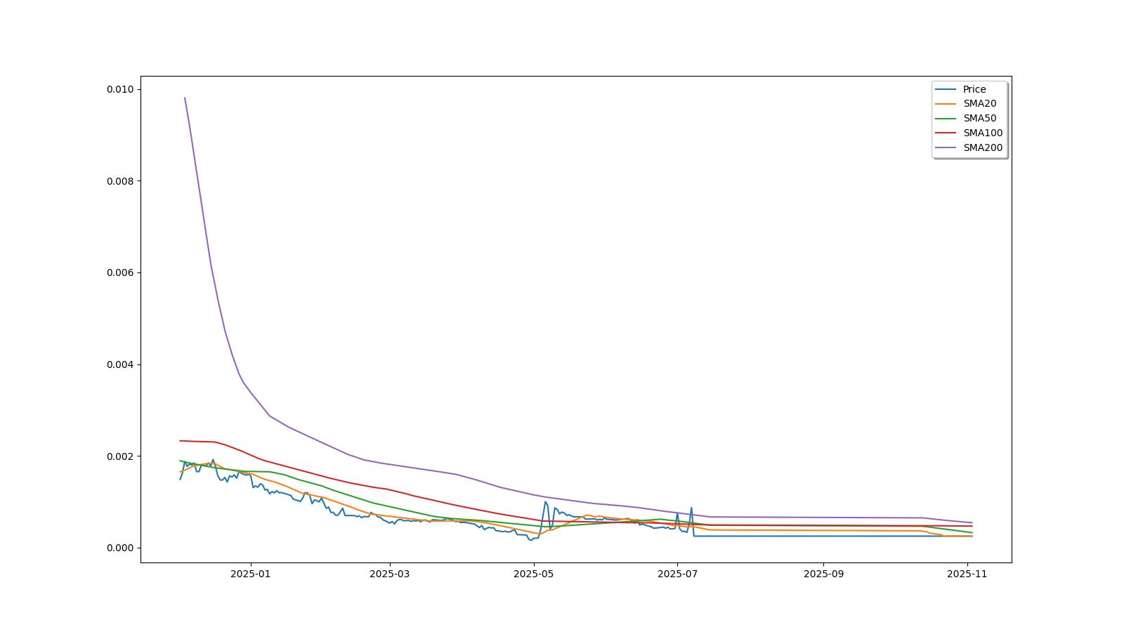 SatoshiSync Simple Moving Averages