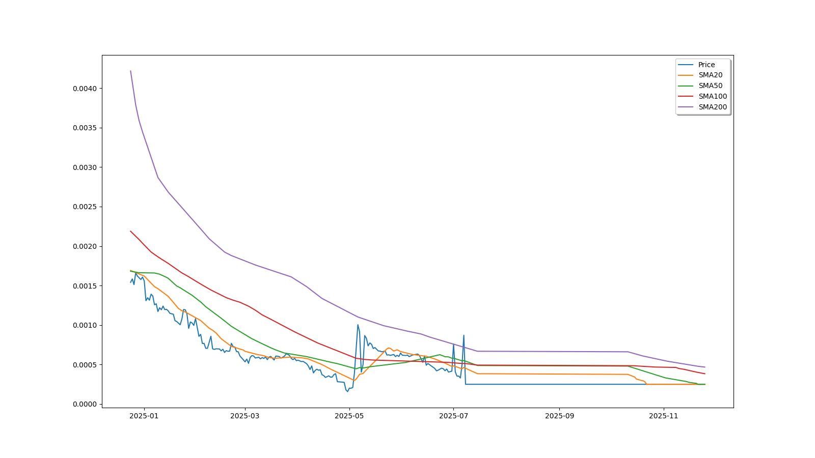 SatoshiSync Simple Moving Averages