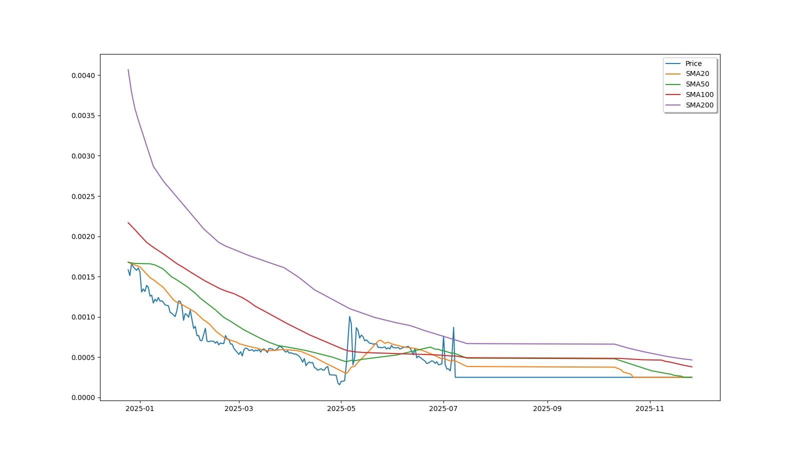 SatoshiSync Simple Moving Averages