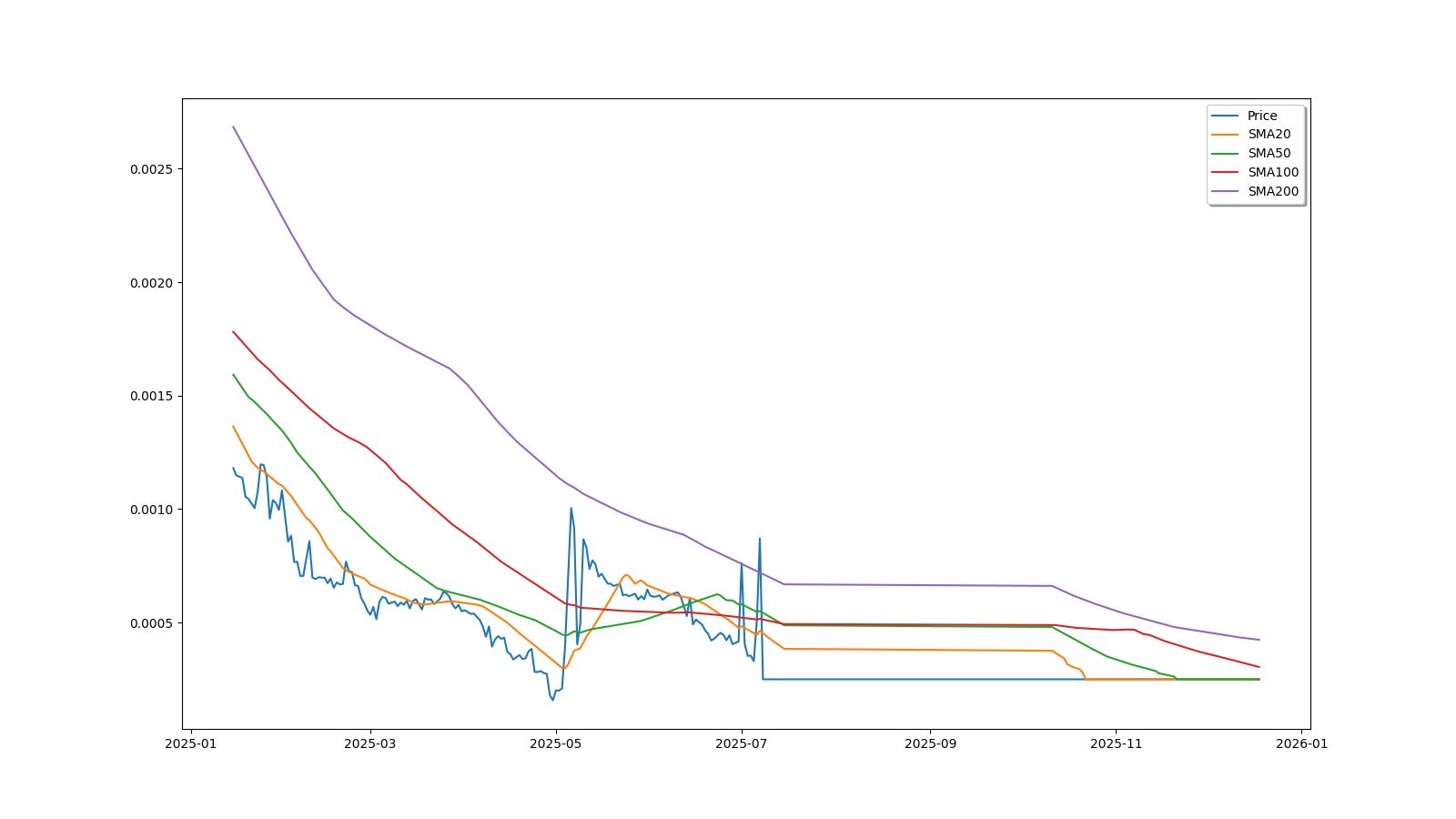 SatoshiSync Simple Moving Averages