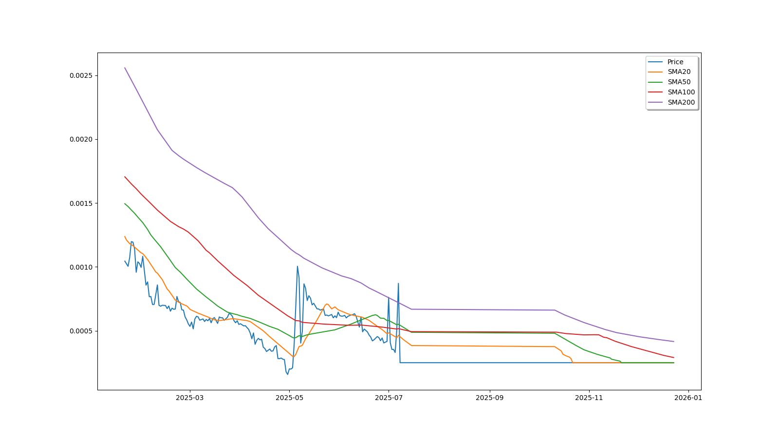 SatoshiSync Simple Moving Averages