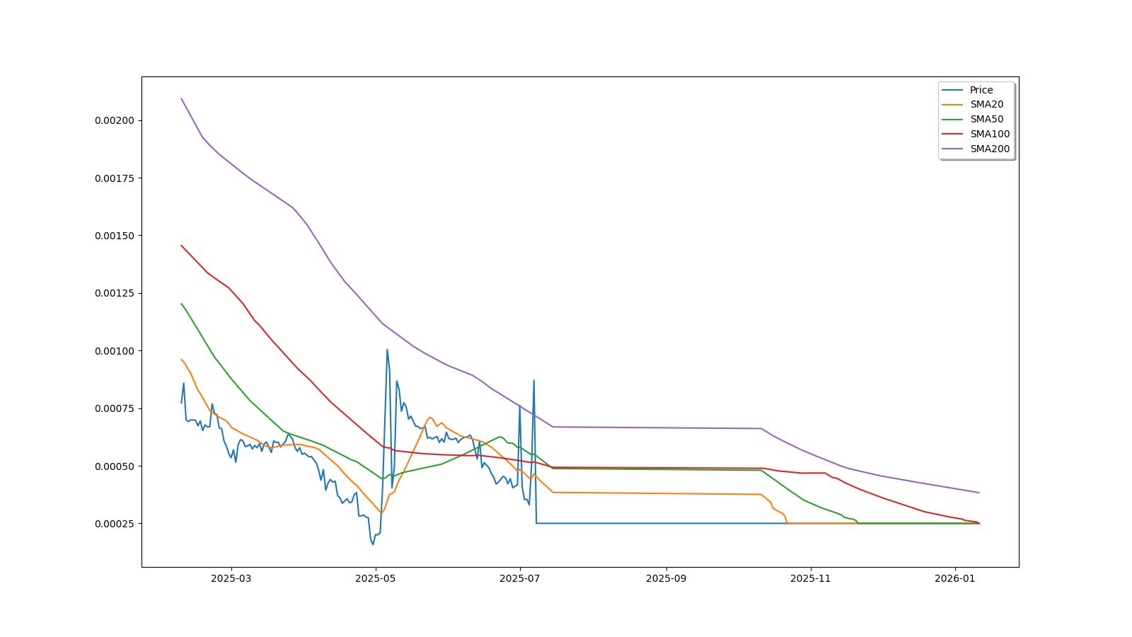 SatoshiSync Simple Moving Averages