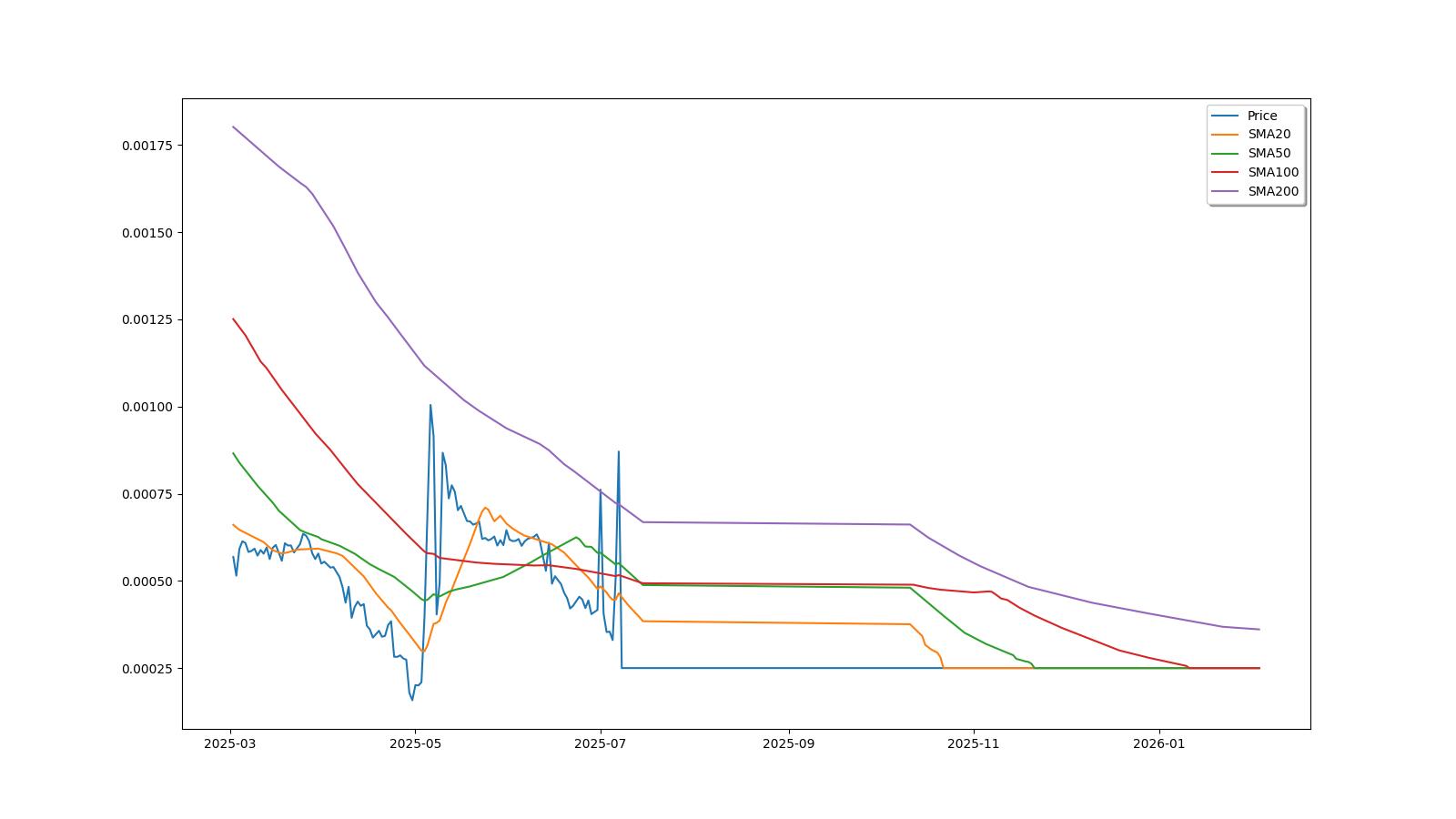 SatoshiSync Simple Moving Averages