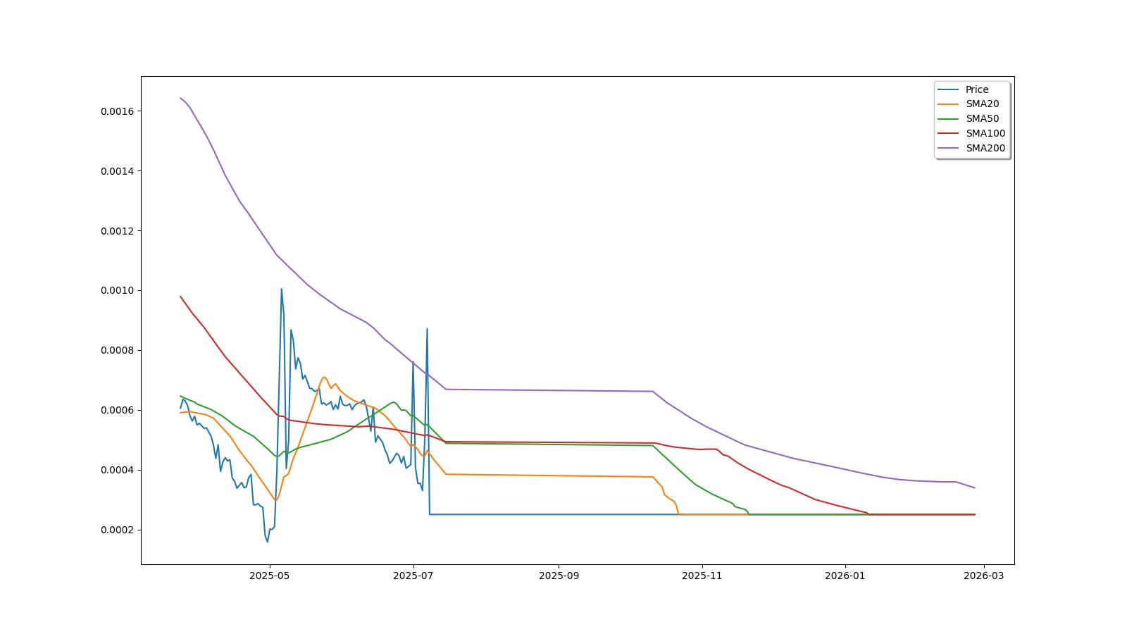 SatoshiSync Simple Moving Averages