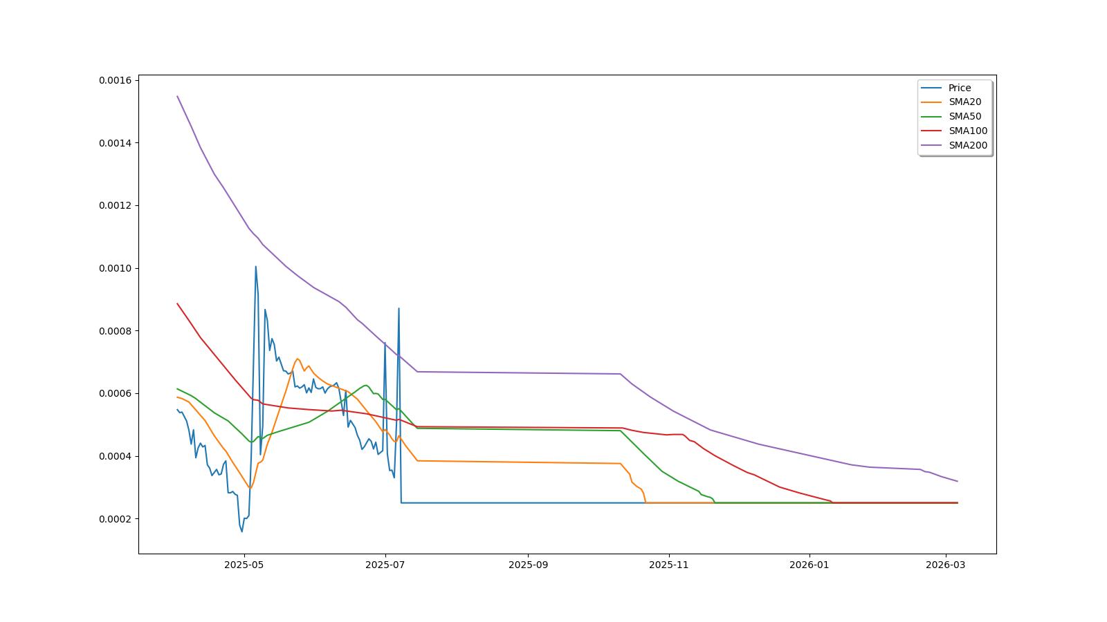 SatoshiSync Simple Moving Averages