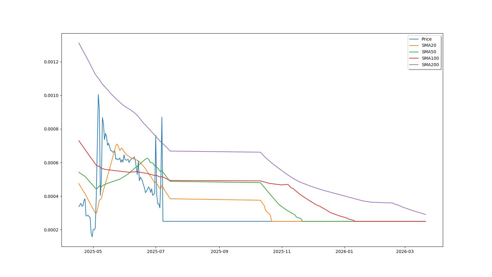 SatoshiSync Simple Moving Averages
