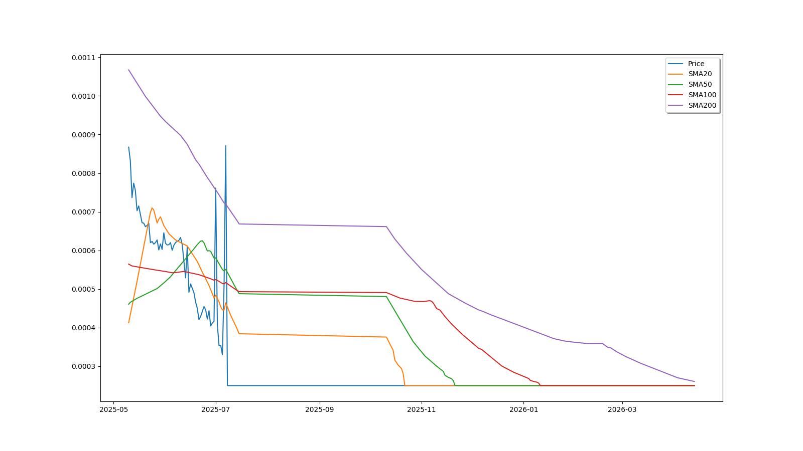 SatoshiSync Simple Moving Averages