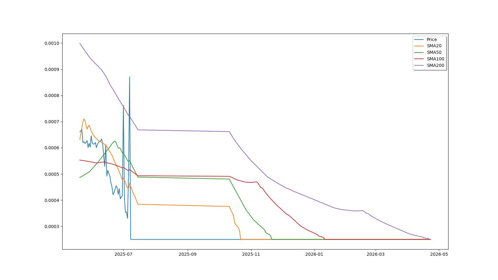 SatoshiSync Simple Moving Averages