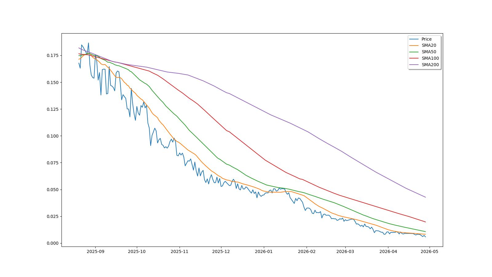 SatoshiVM Simple Moving Averages