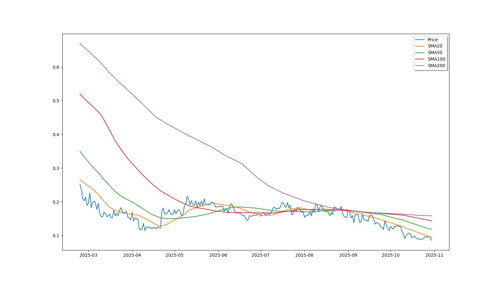 SatoshiVM Simple Moving Averages