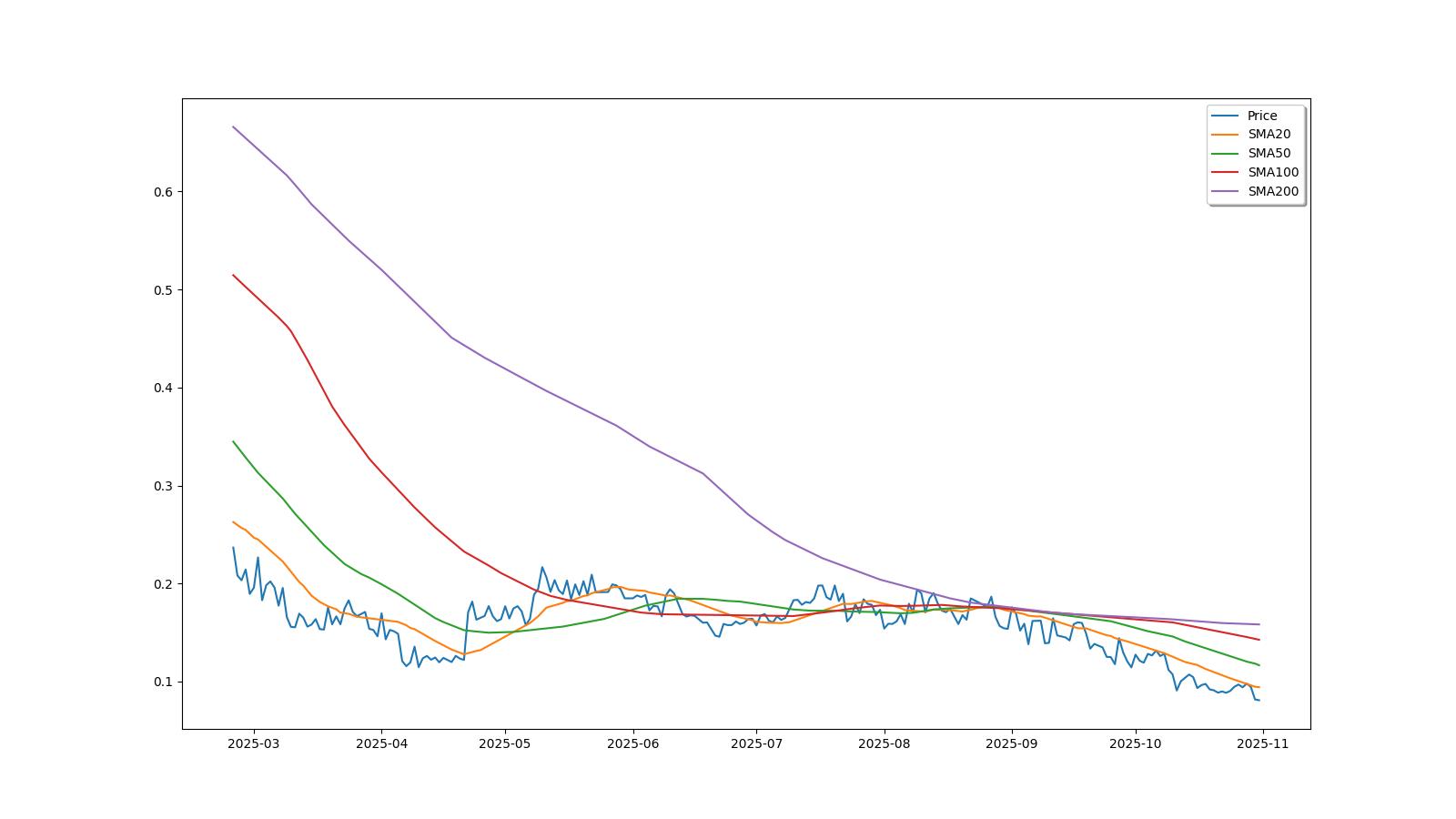 SatoshiVM Simple Moving Averages