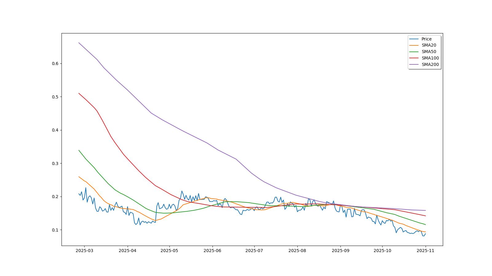SatoshiVM Simple Moving Averages