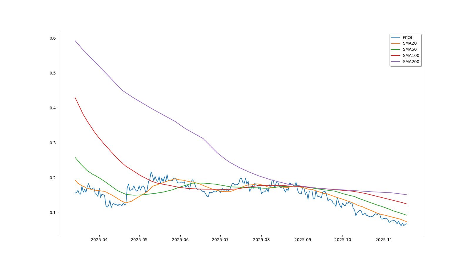 SatoshiVM Simple Moving Averages