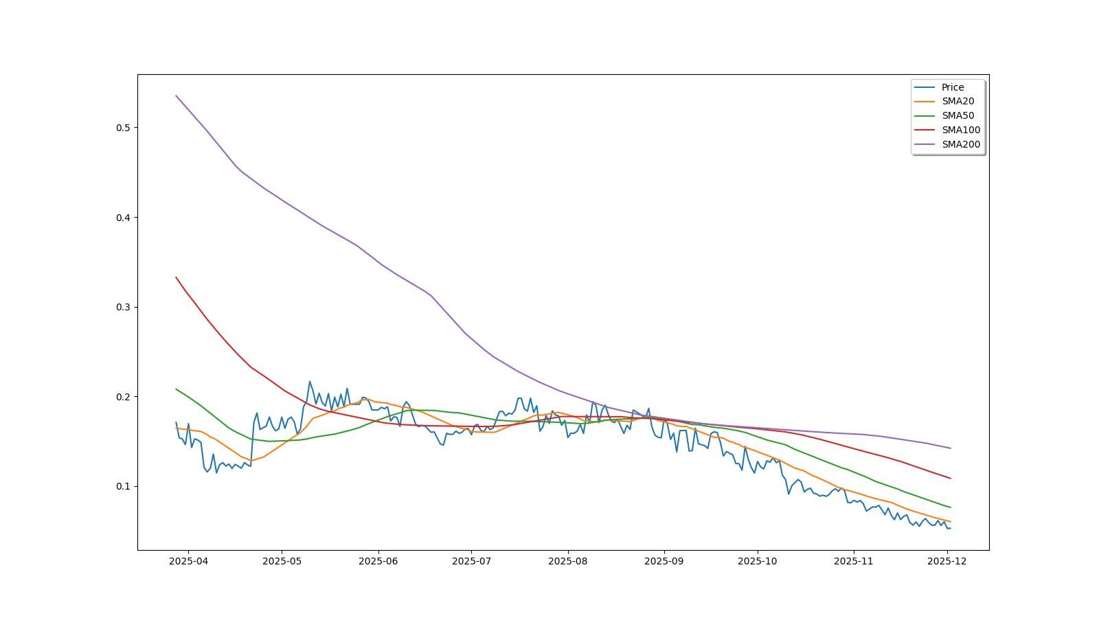 SatoshiVM Simple Moving Averages