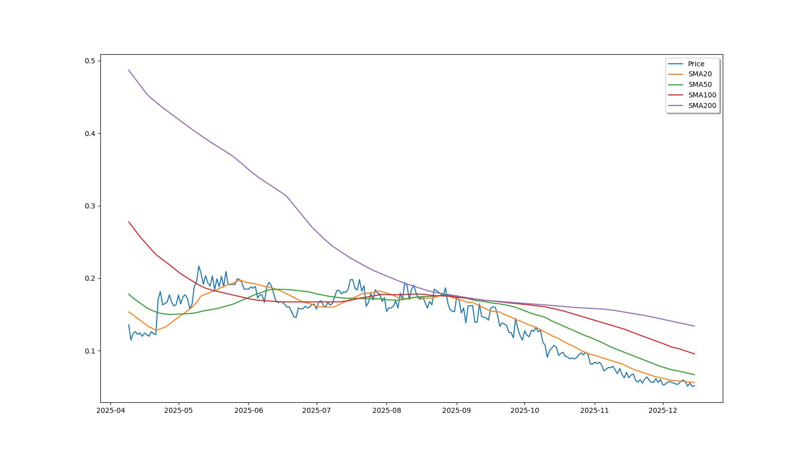 SatoshiVM Simple Moving Averages