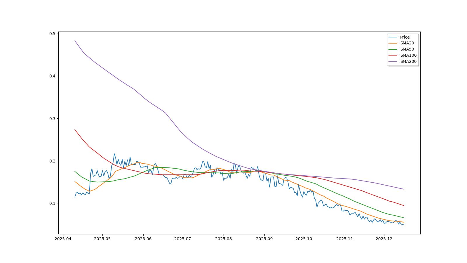 SatoshiVM Simple Moving Averages