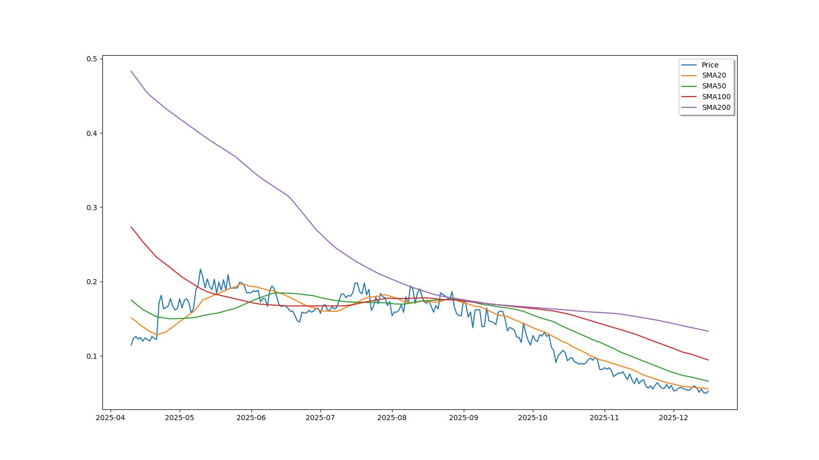SatoshiVM Simple Moving Averages