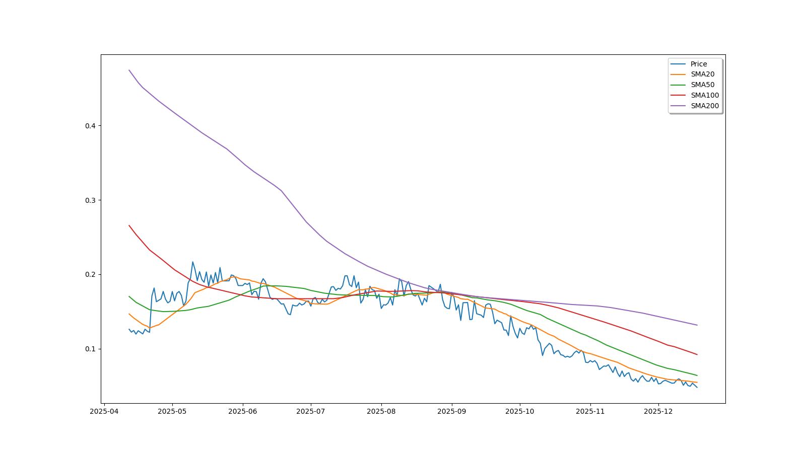 SatoshiVM Simple Moving Averages