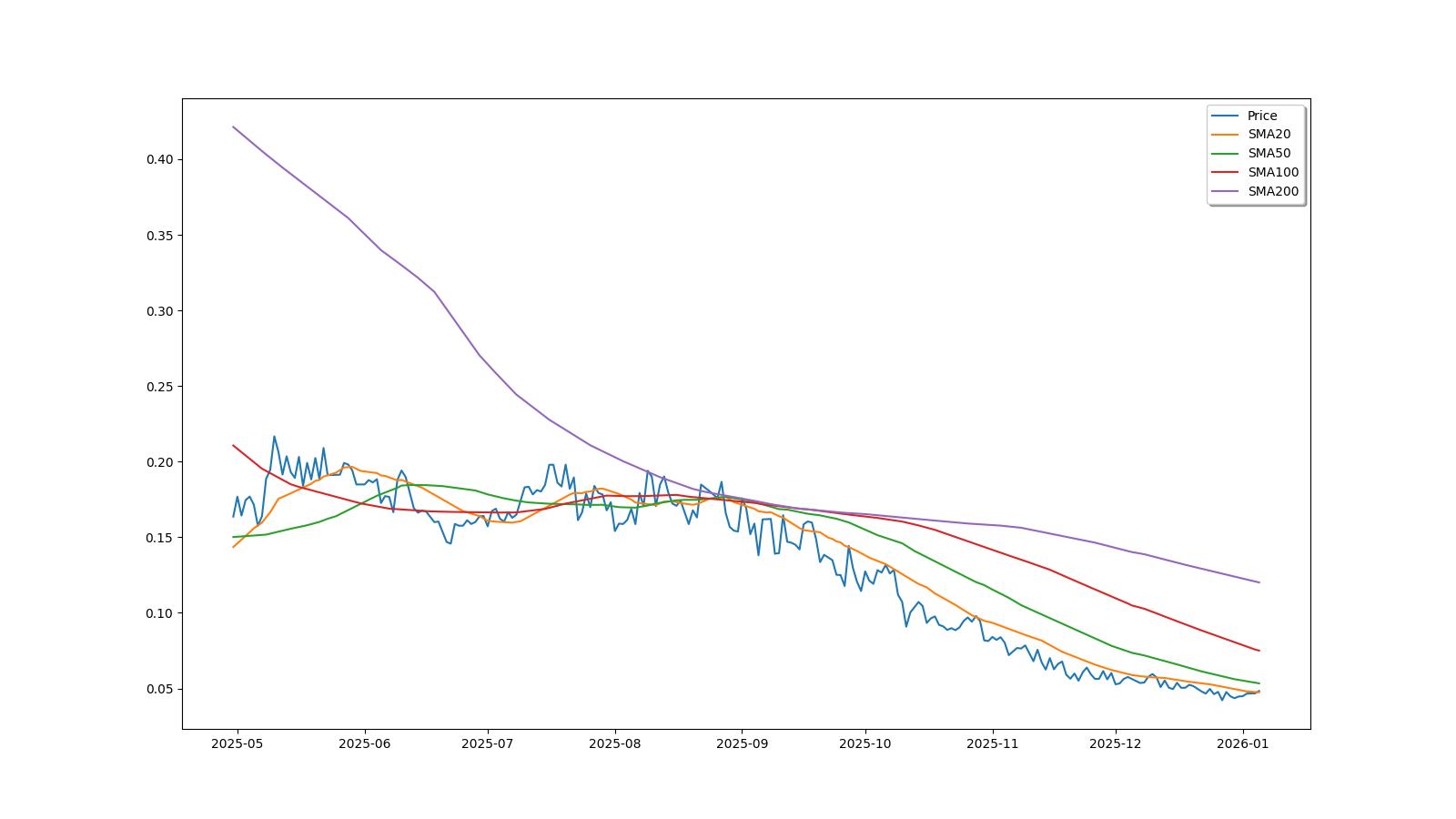 SatoshiVM Simple Moving Averages