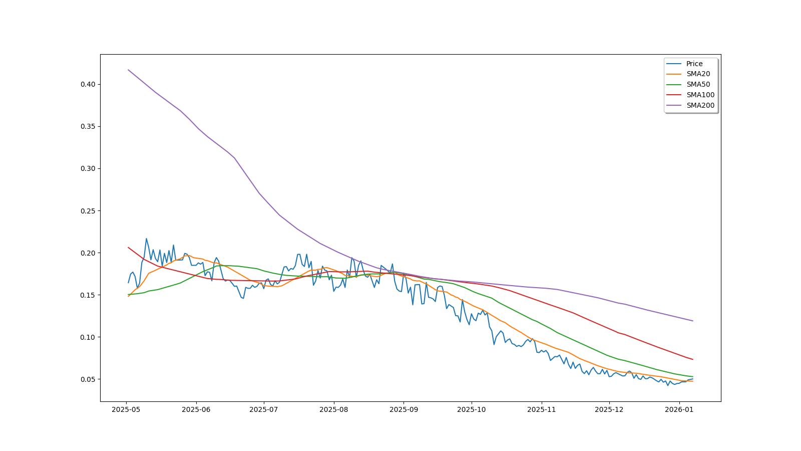 SatoshiVM Simple Moving Averages