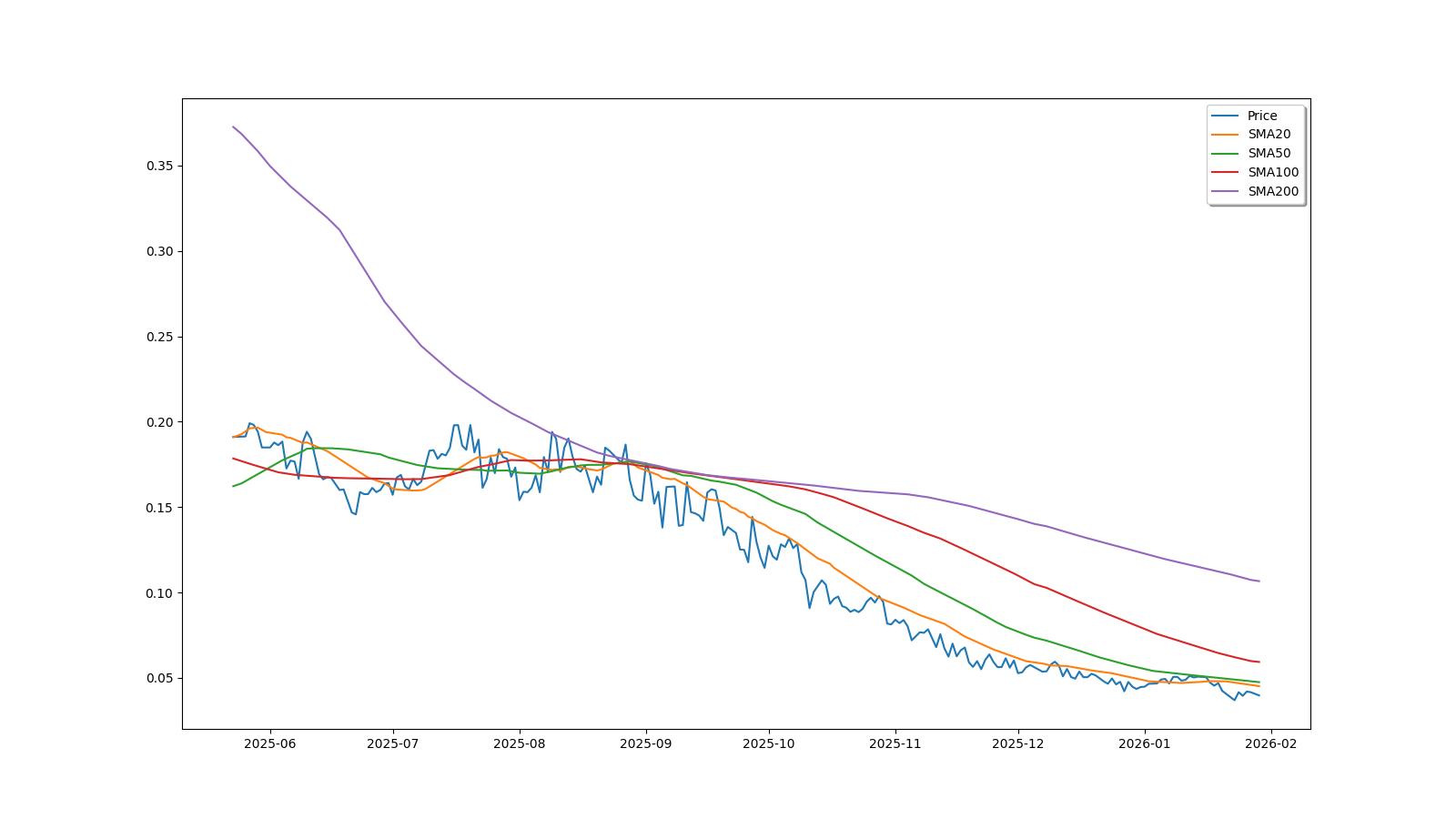 SatoshiVM Simple Moving Averages