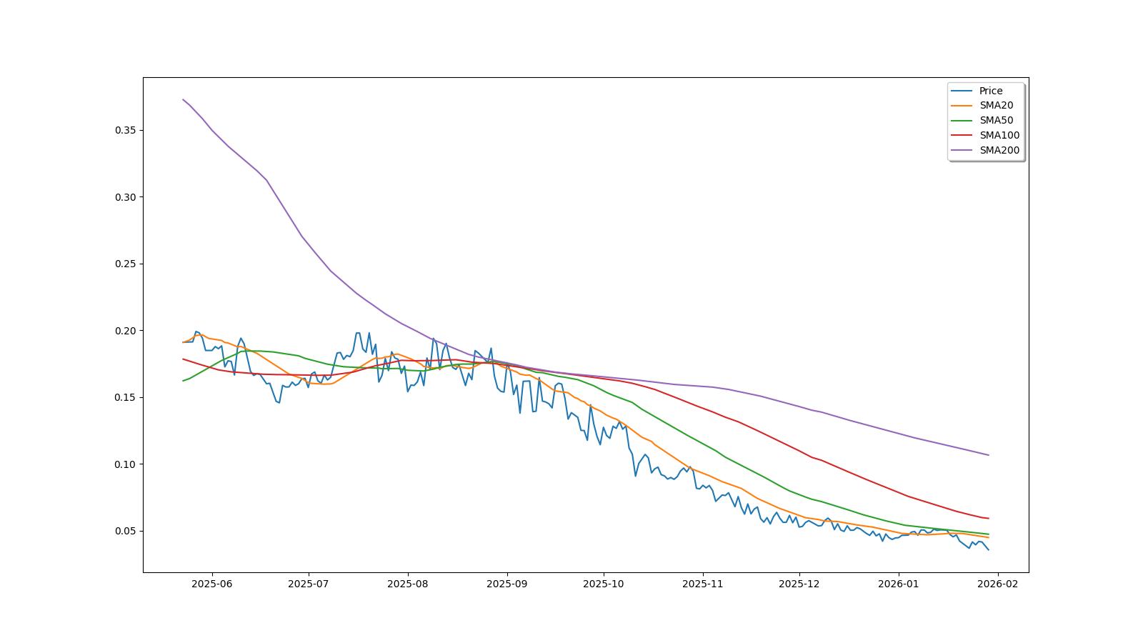 SatoshiVM Simple Moving Averages
