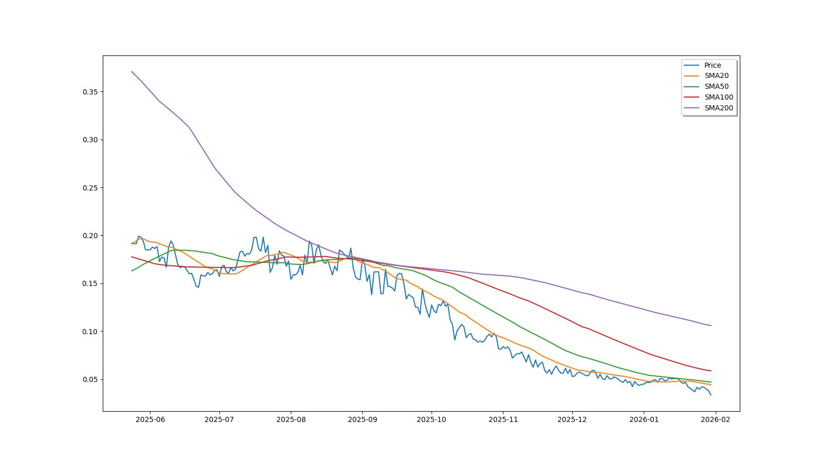 SatoshiVM Simple Moving Averages