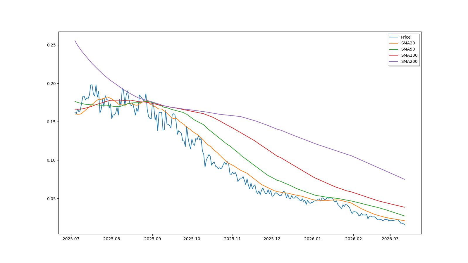 SatoshiVM Simple Moving Averages