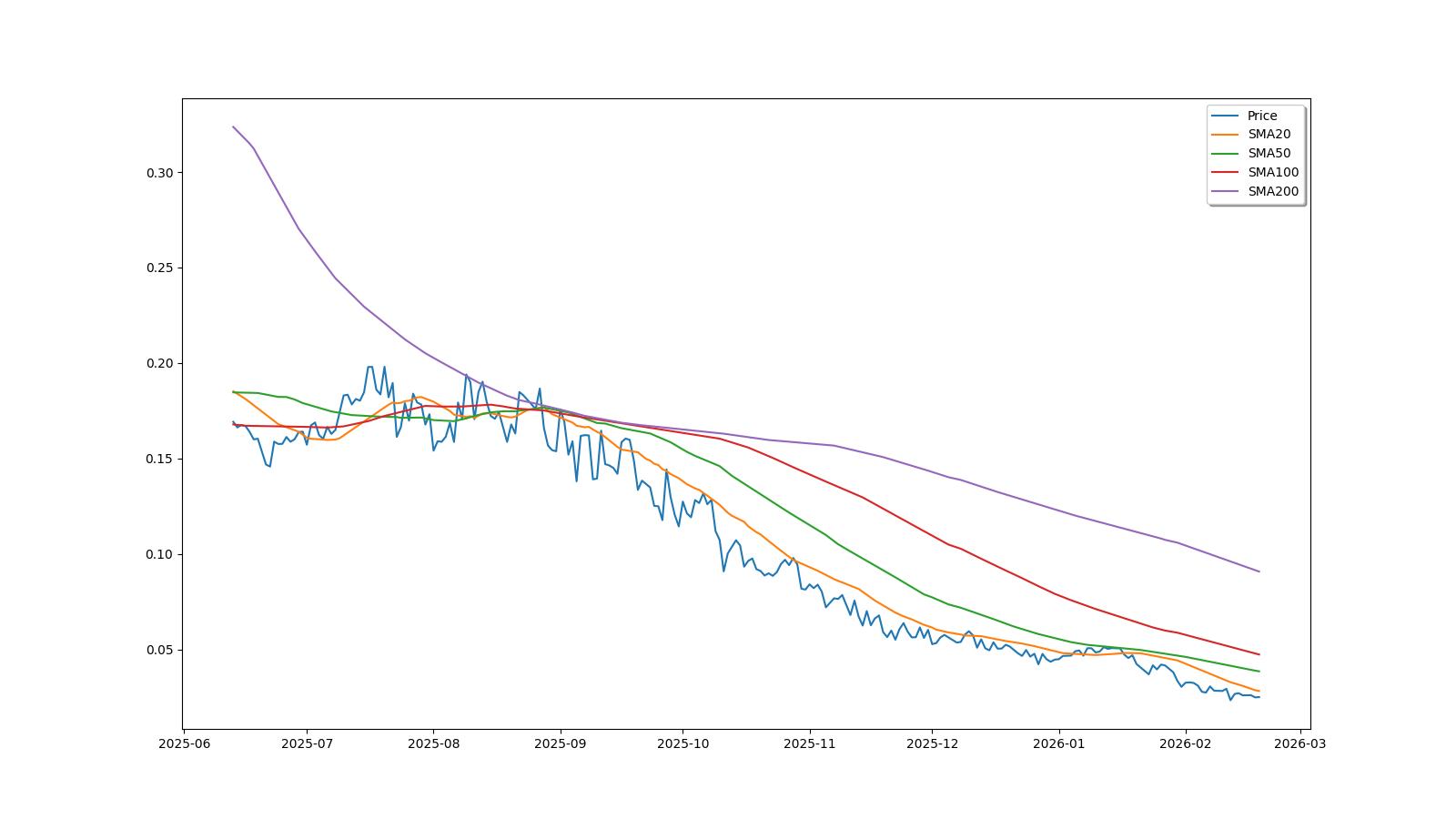 SatoshiVM Simple Moving Averages
