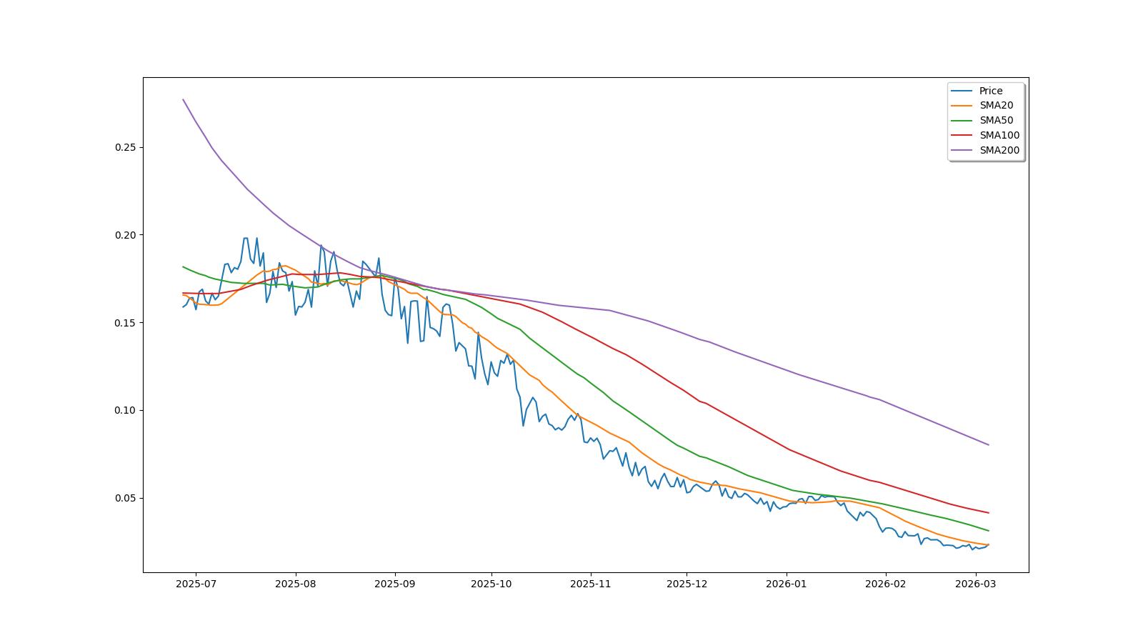 SatoshiVM Simple Moving Averages