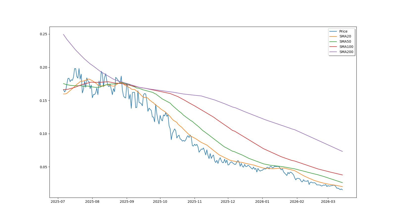 SatoshiVM Simple Moving Averages