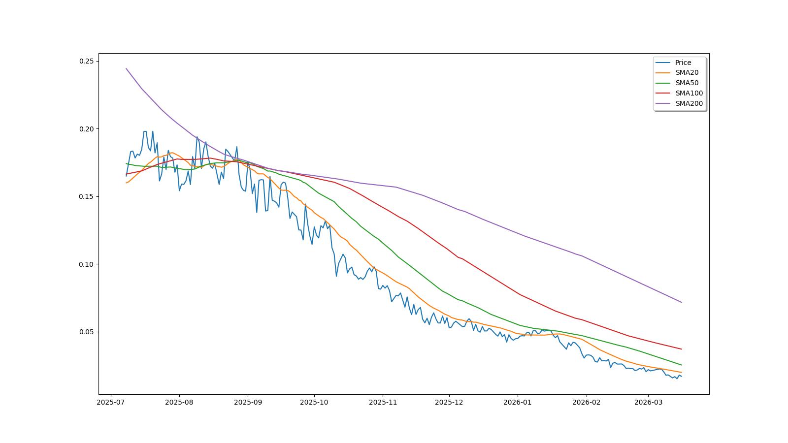 SatoshiVM Simple Moving Averages