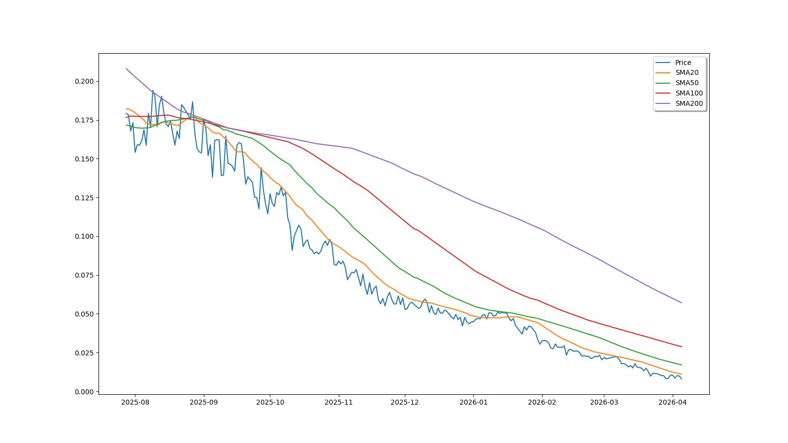 SatoshiVM Simple Moving Averages