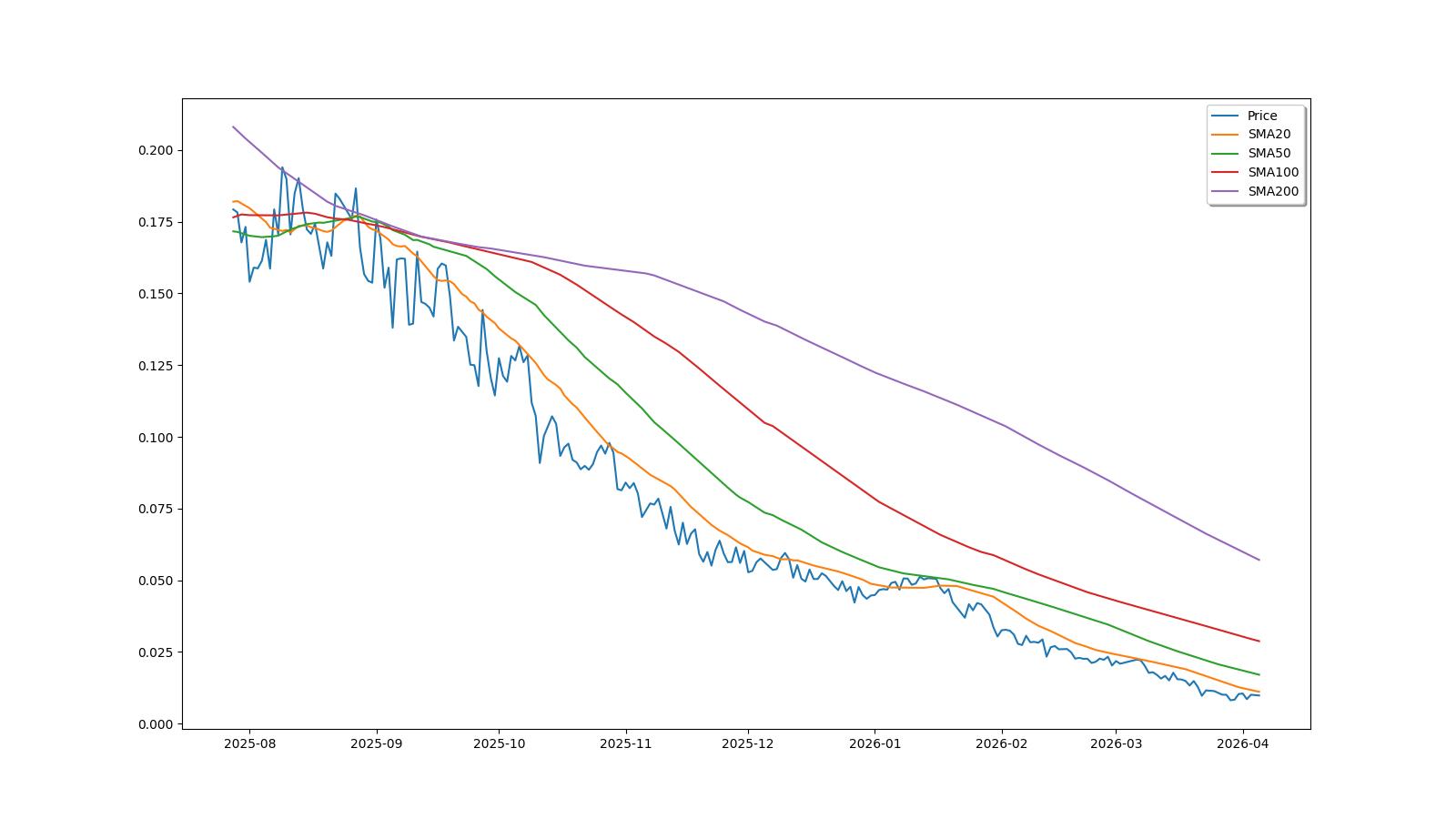 SatoshiVM Simple Moving Averages