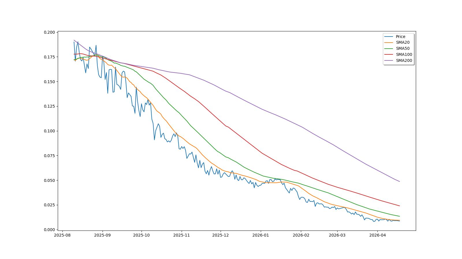 SatoshiVM Simple Moving Averages