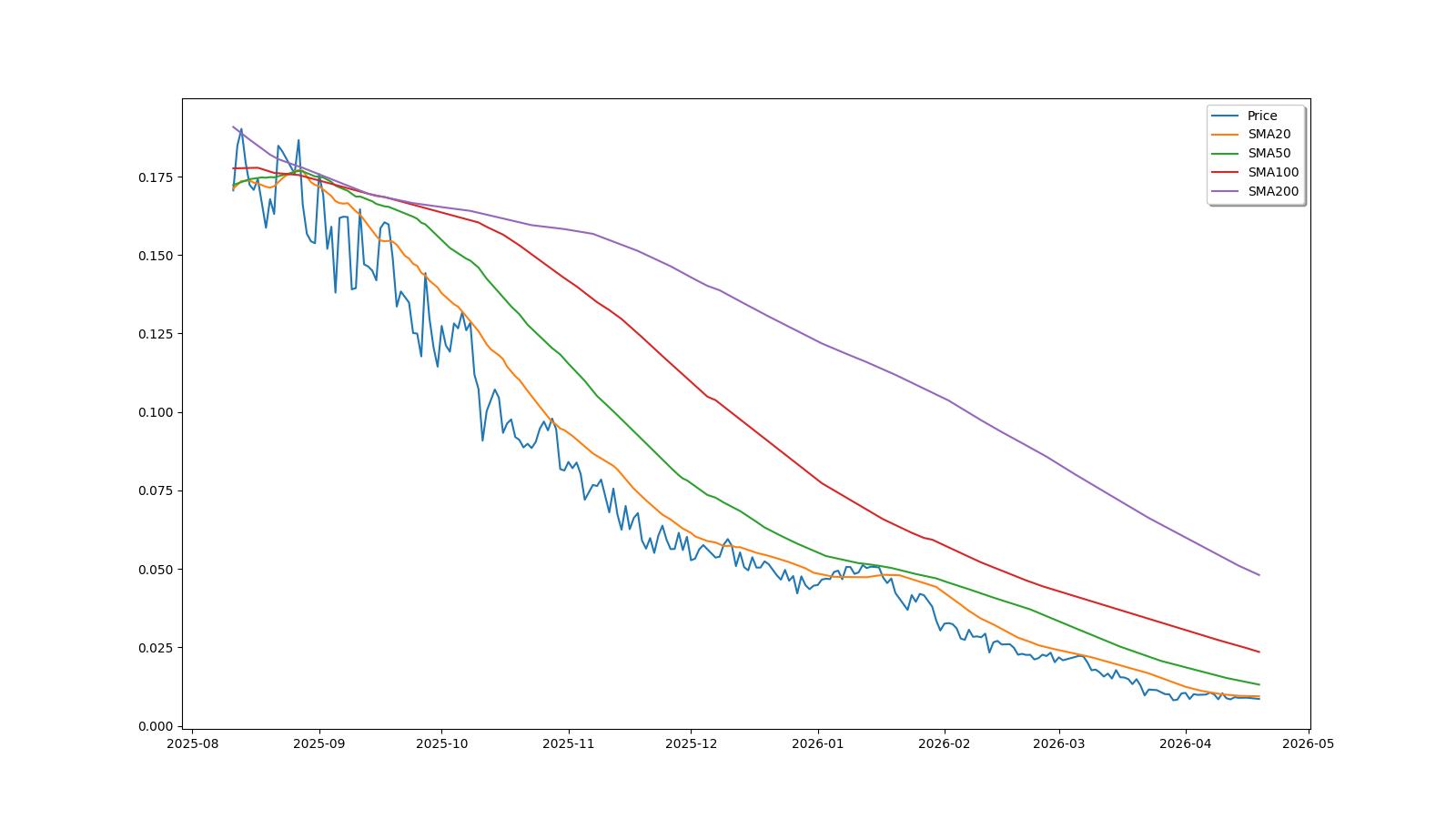 SatoshiVM Simple Moving Averages