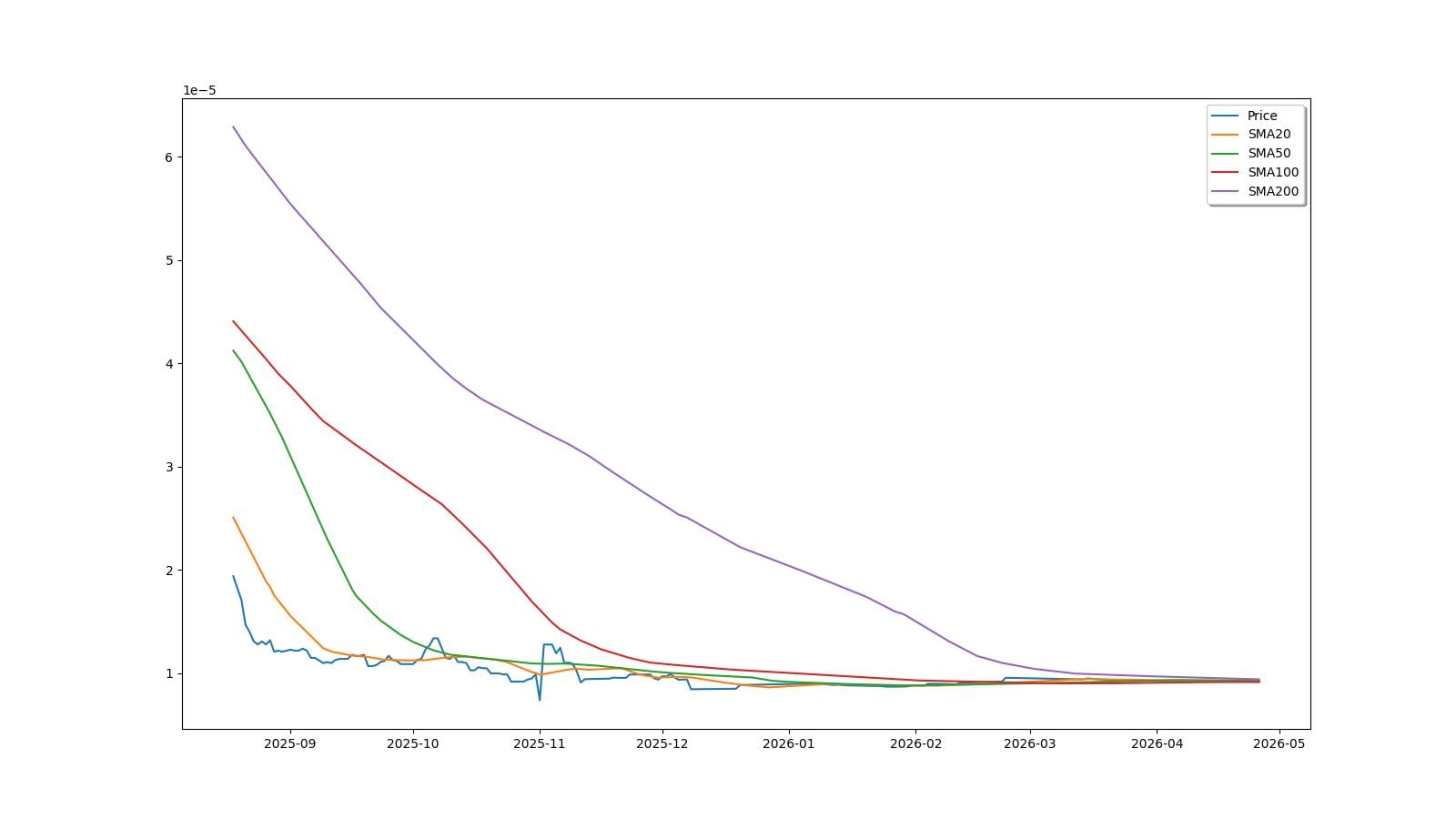 Satoxcoin Simple Moving Averages