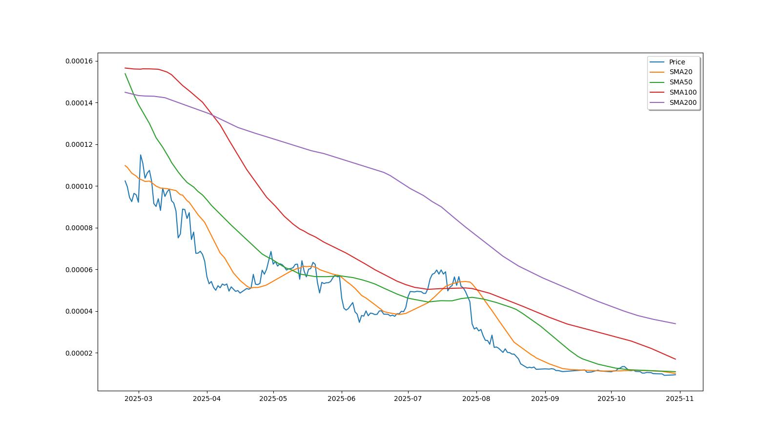 Satoxcoin Simple Moving Averages