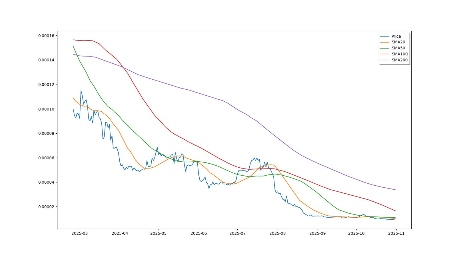 Satoxcoin Simple Moving Averages
