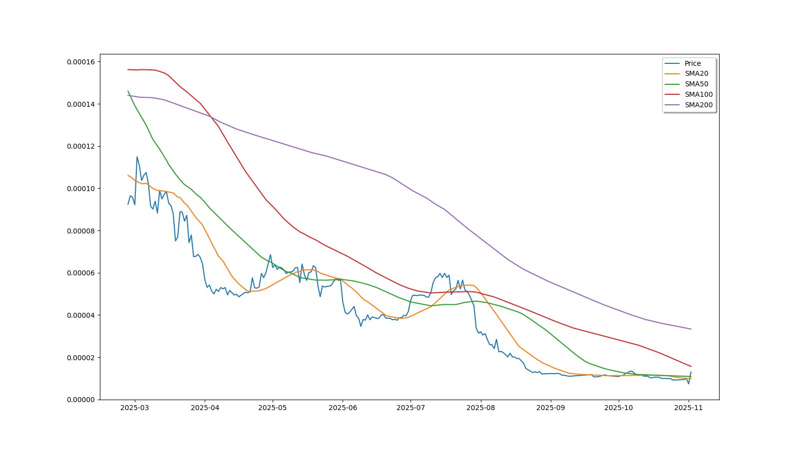 Satoxcoin Simple Moving Averages