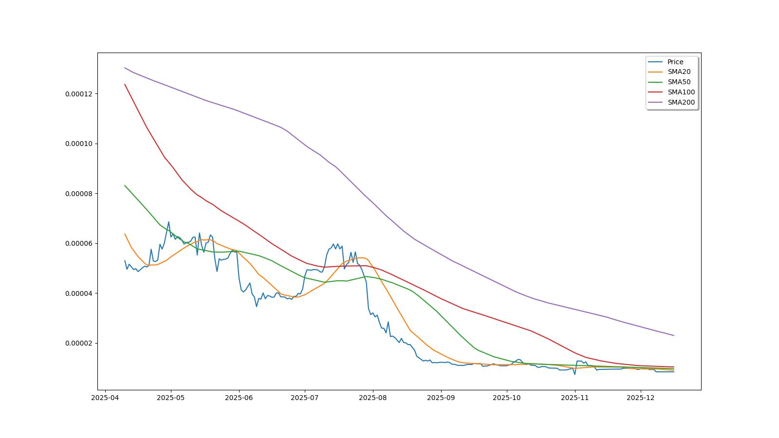 Satoxcoin Simple Moving Averages