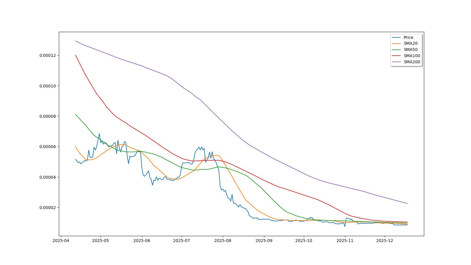 Satoxcoin Simple Moving Averages