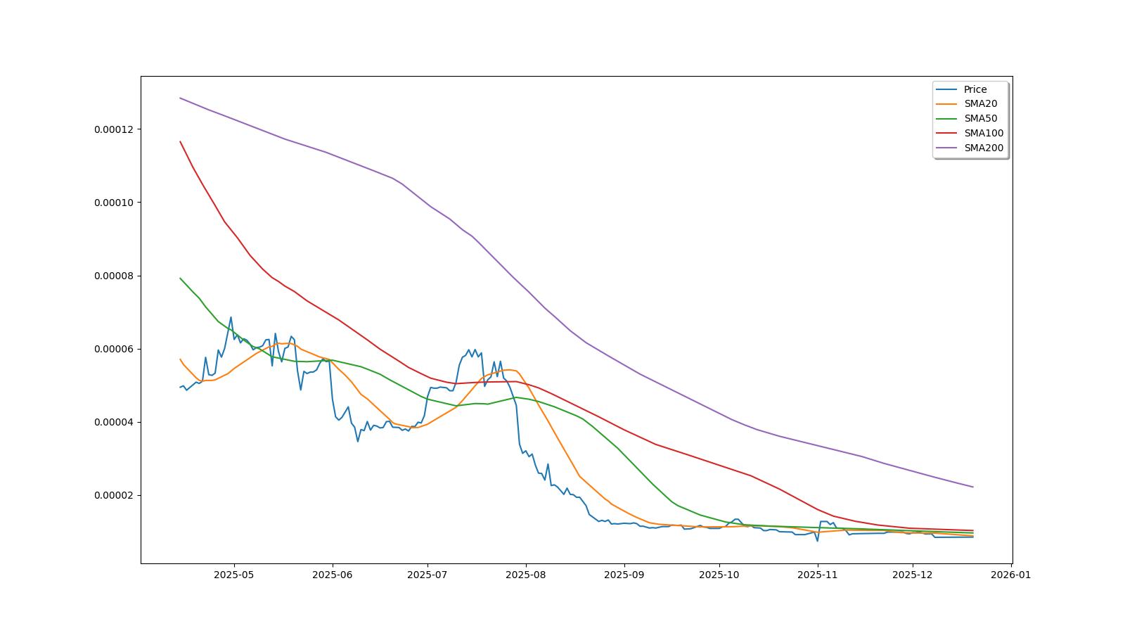 Satoxcoin Simple Moving Averages