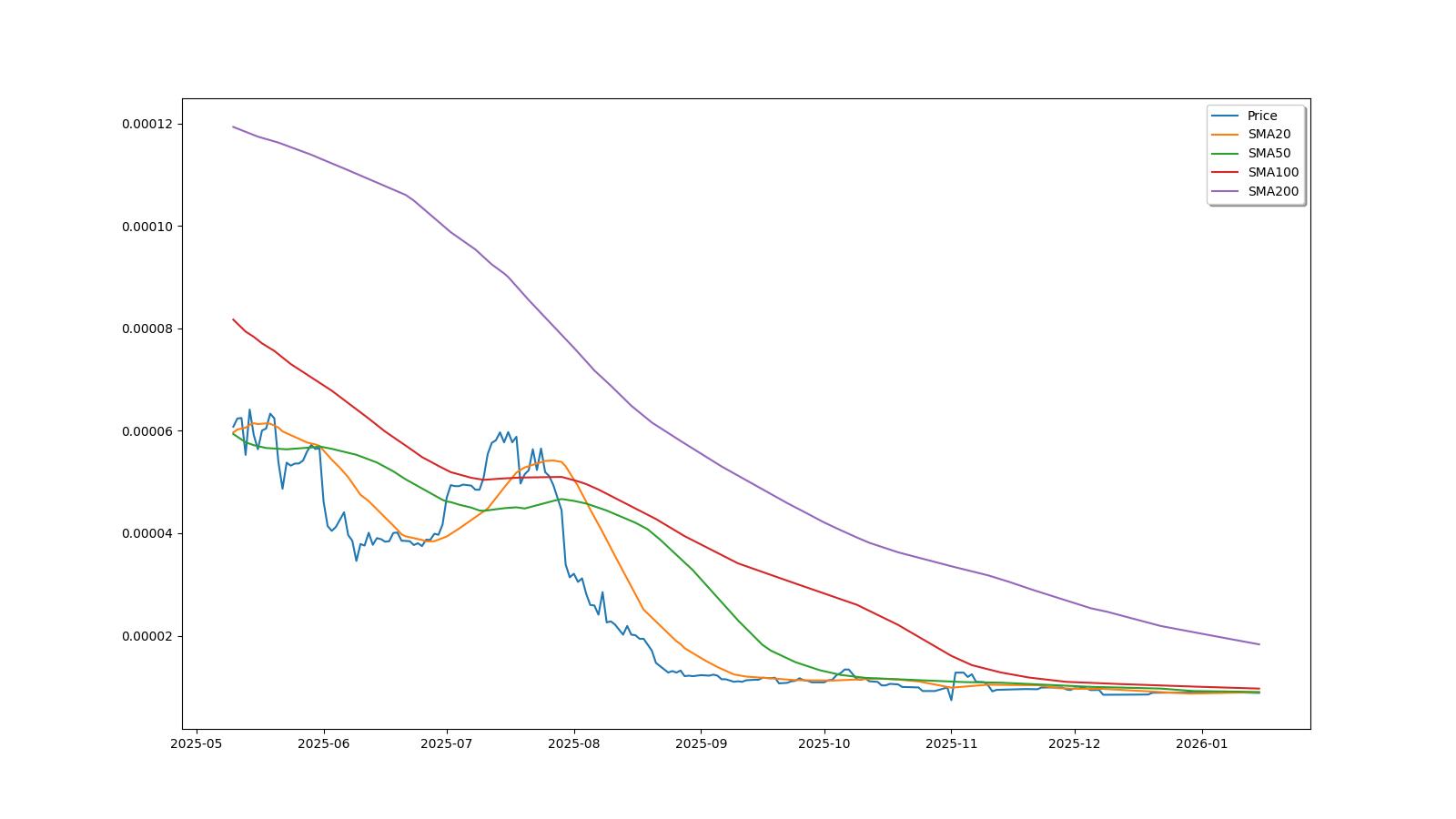 Satoxcoin Simple Moving Averages