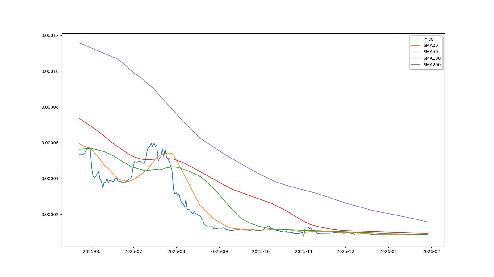 Satoxcoin Simple Moving Averages