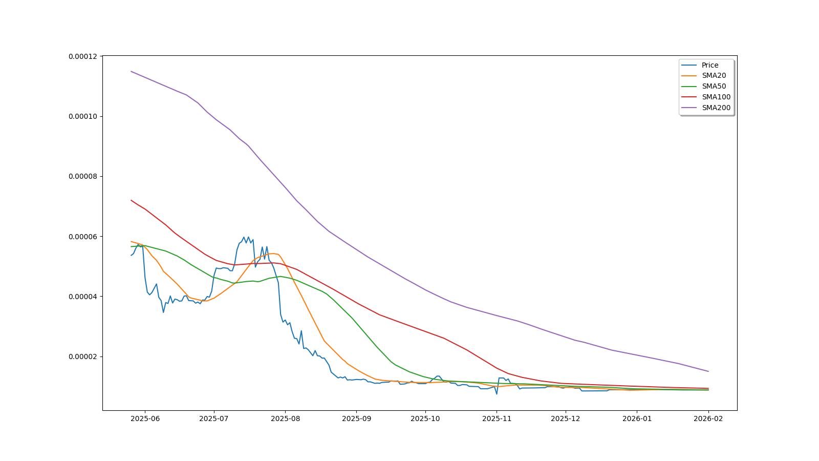 Satoxcoin Simple Moving Averages
