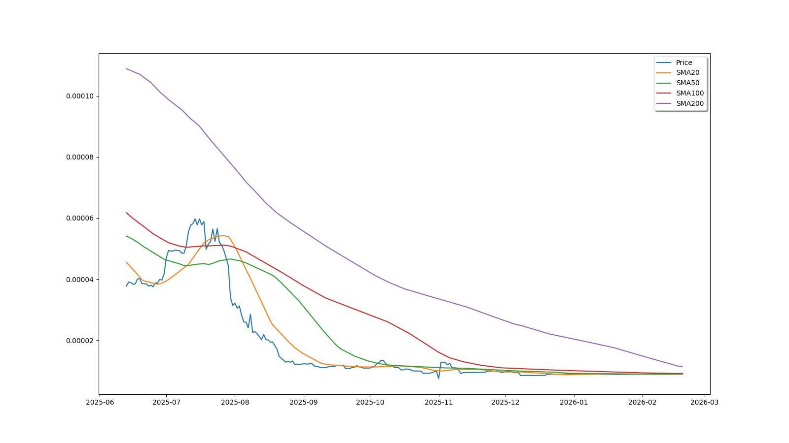 Satoxcoin Simple Moving Averages